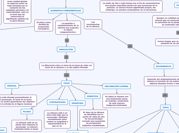 LENGUAJE CINEMATOGRAFICO - Mind Map